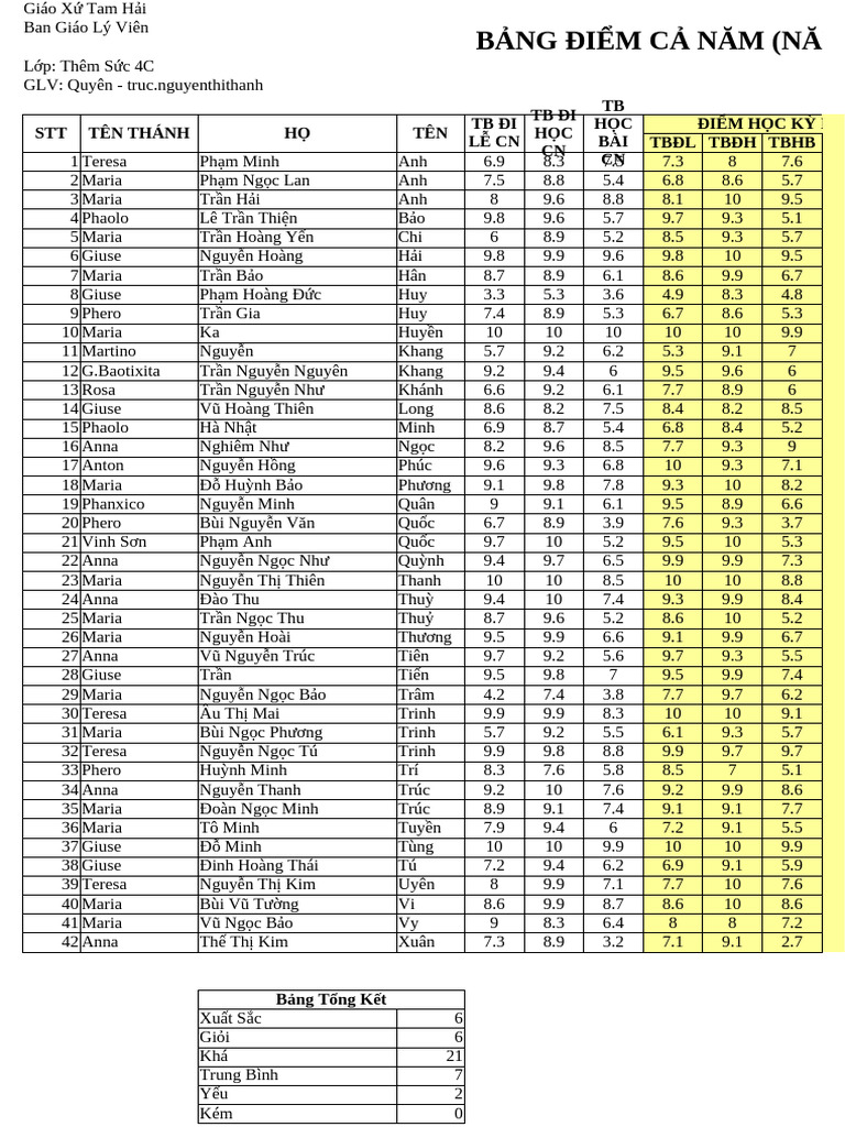Bang Diem CN Lop TS4C | PDF