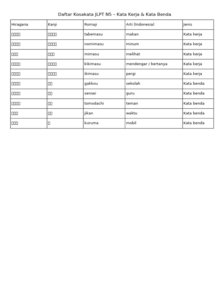 JLPT N5 Kosakata Kerja Benda | PDF