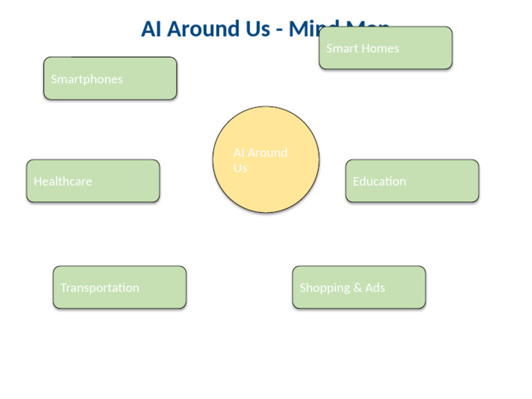 AI Around Us Mind Map | PDF