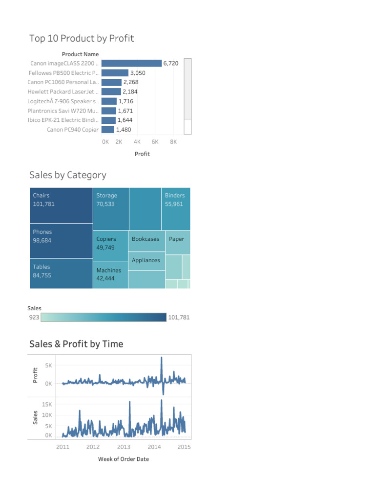 Top 10 Profitable Products Analysis | PDF