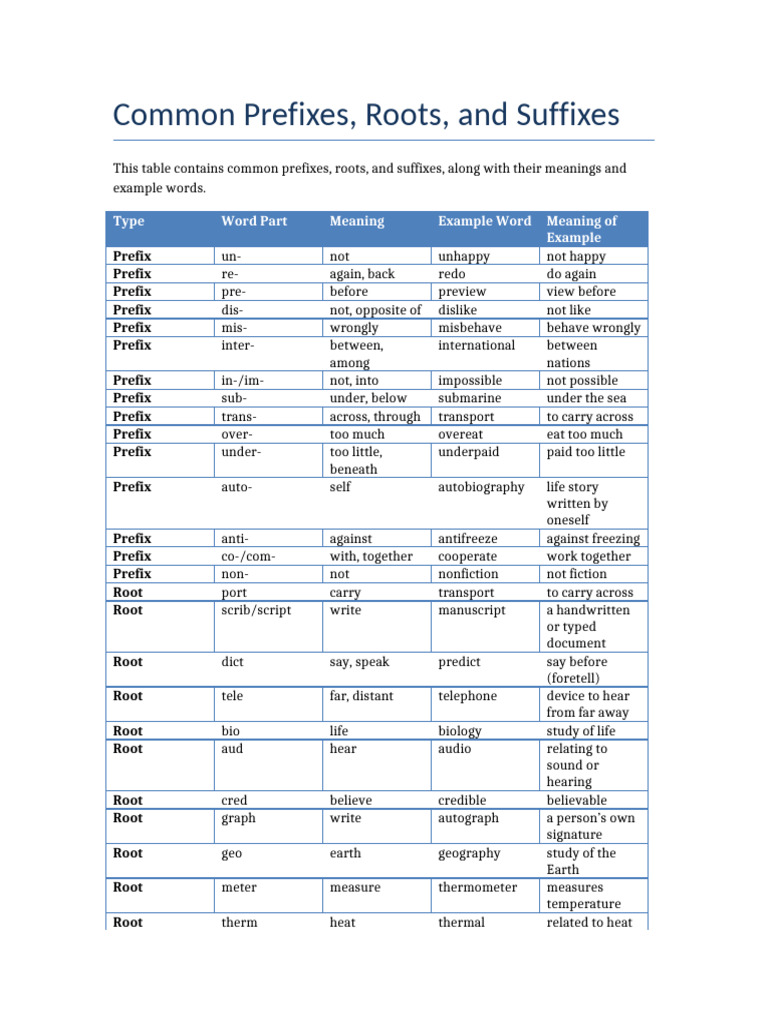 Common Prefixes Roots Suffixes | PDF