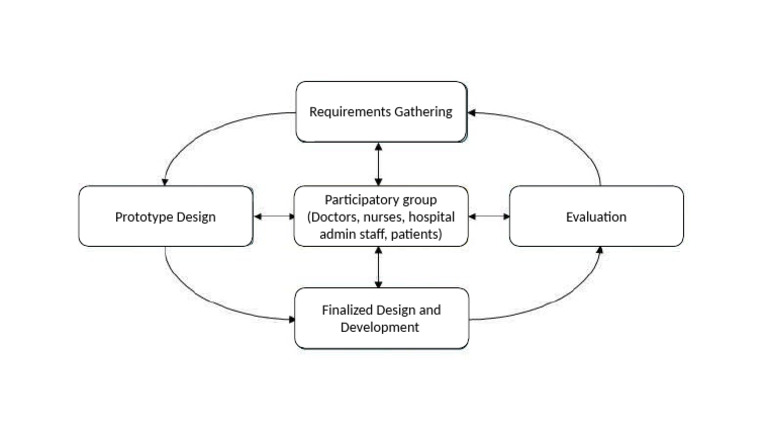 Participatory Design Process | PDF