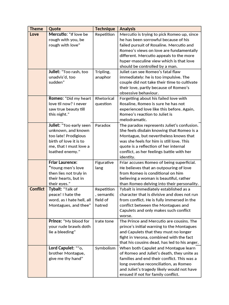 Romeo and Juliet Quote Analysis | PDF | Characters In Romeo And Juliet ...