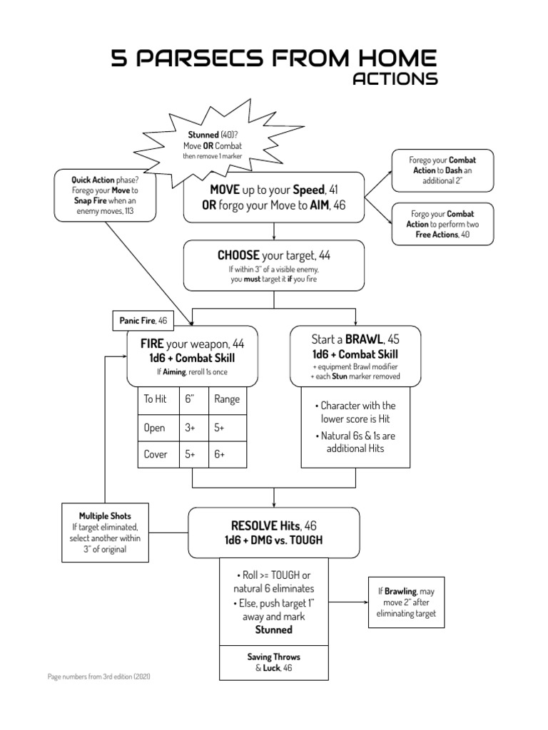 5 Parsecs - Combat Reference - Actions, v1.1 | PDF | Gaming