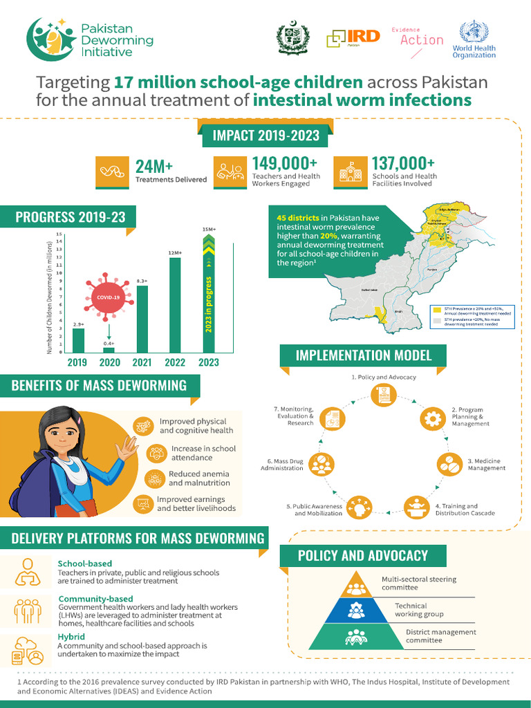 Deworming Infographic-2023 | PDF