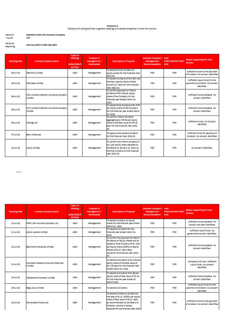 Stewardship Code Quarter 2 - July 2023 To Sep 2023 | PDF | Dividend ...