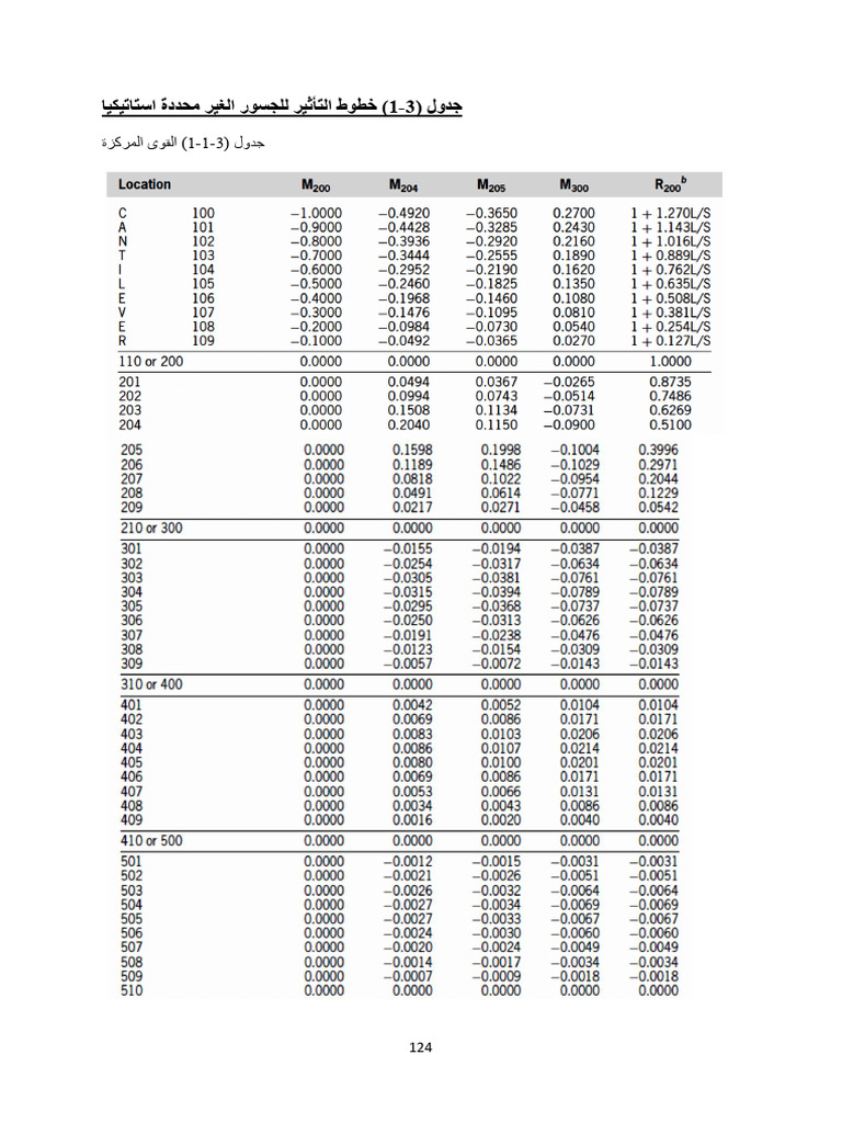 جداول هندسة الجسور | PDF