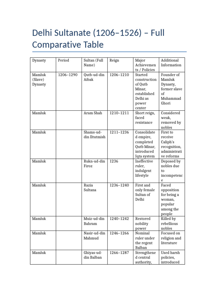 Delhi Sultanate Rulers Overview Chart | PDF