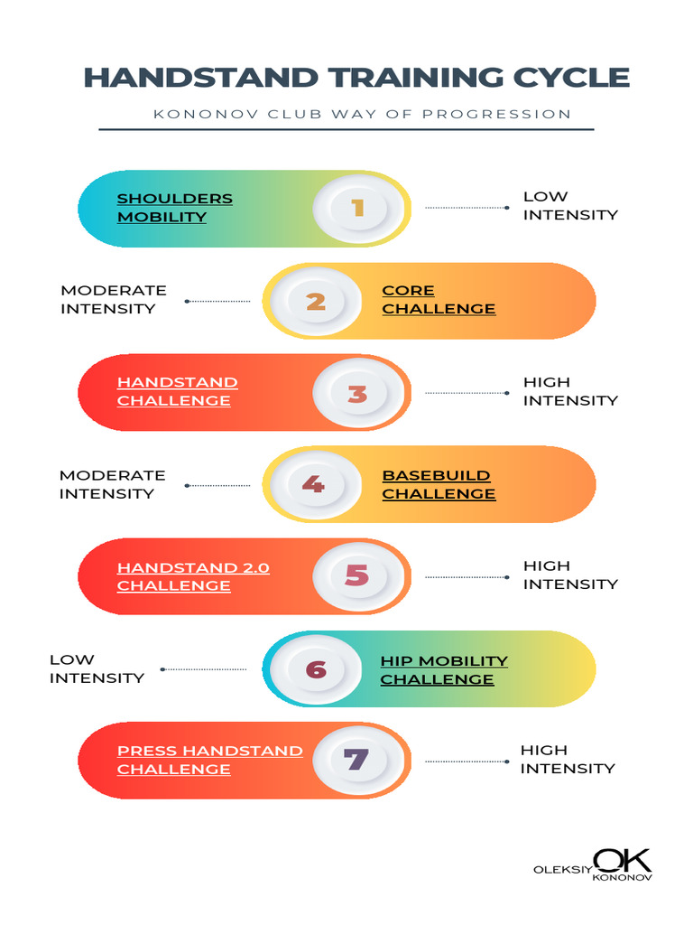 Full Handstand Training Cycle | PDF