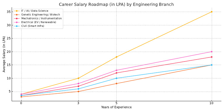 Engineering Branch Career Roadmap | PDF