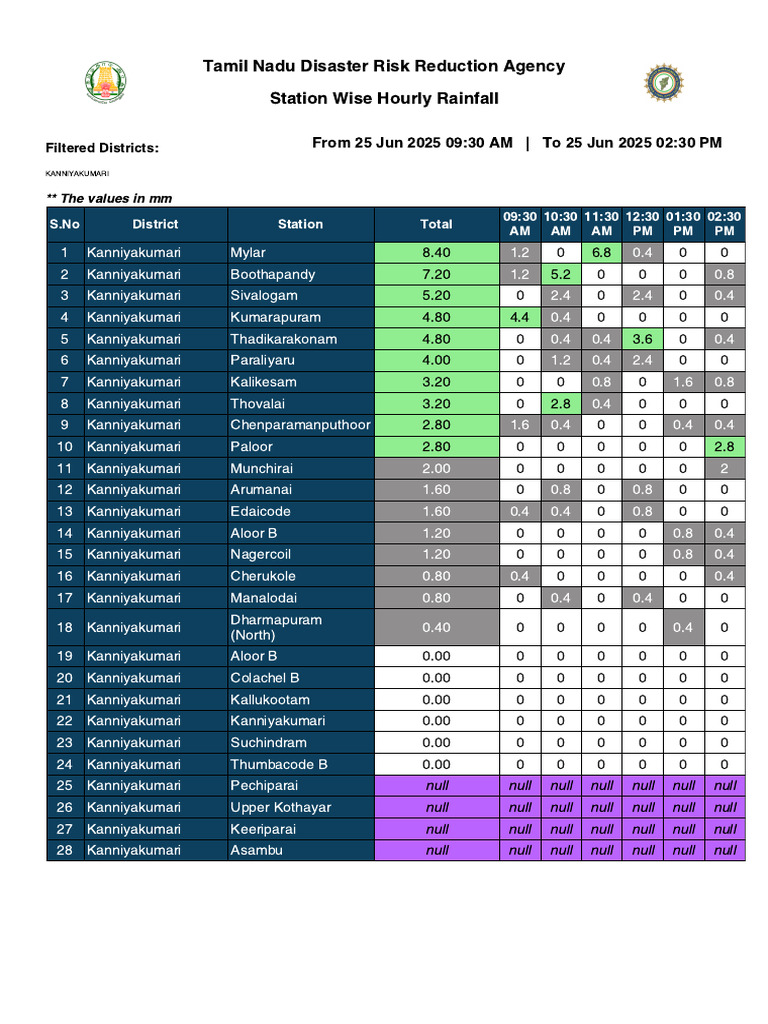 Hourly Rainfall Report for Asambu | PDF