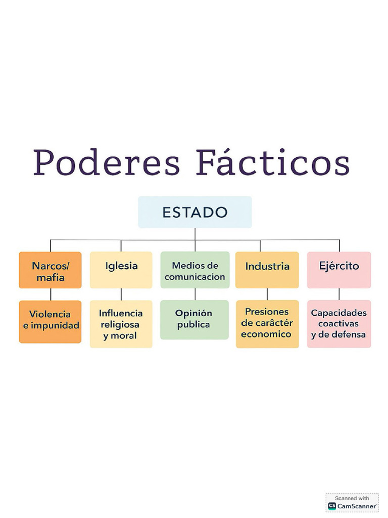 Poderes Fácticos | PDF