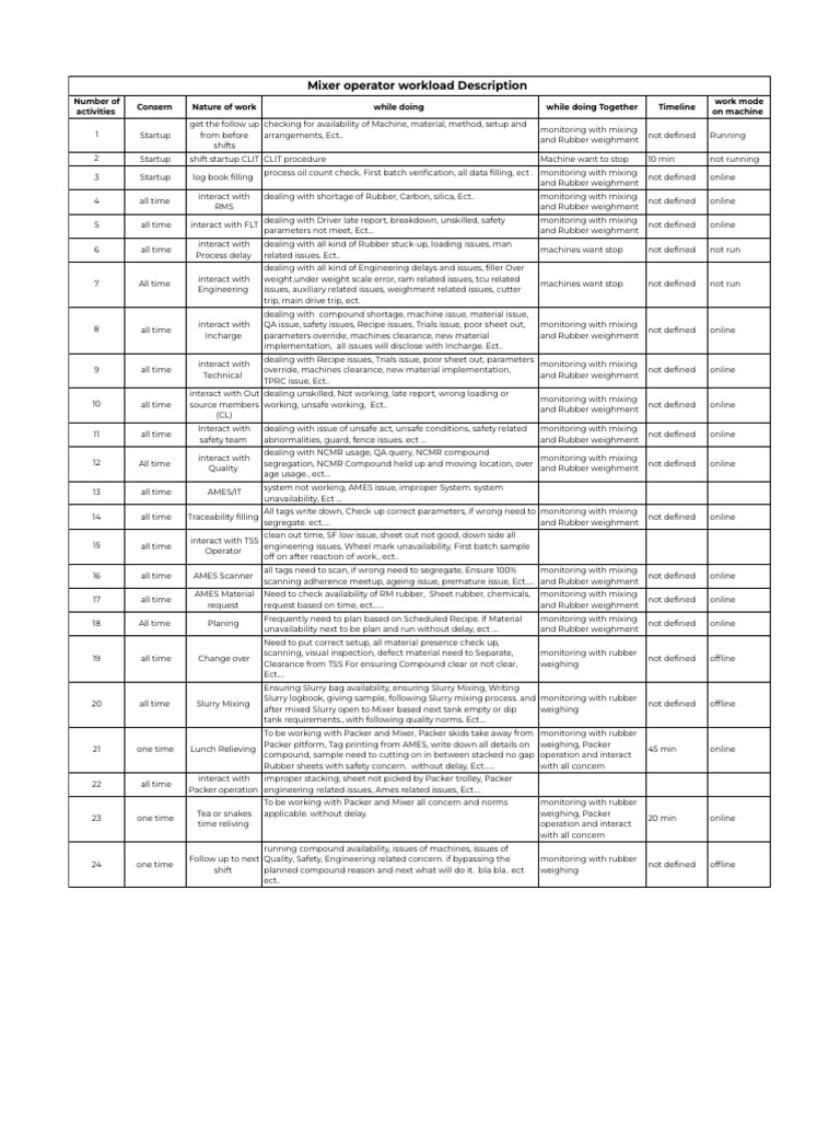 Mixer Operator Workload Overview | PDF | Materials