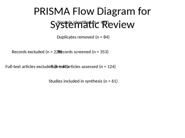 PRISMA Flow Diagram for Review | PDF