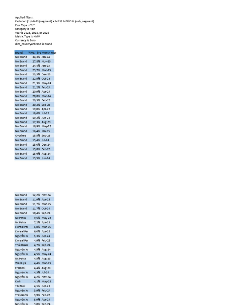 Monthly %MS.xlsx - Sheet1 | PDF | Hair Care | Integumentary System