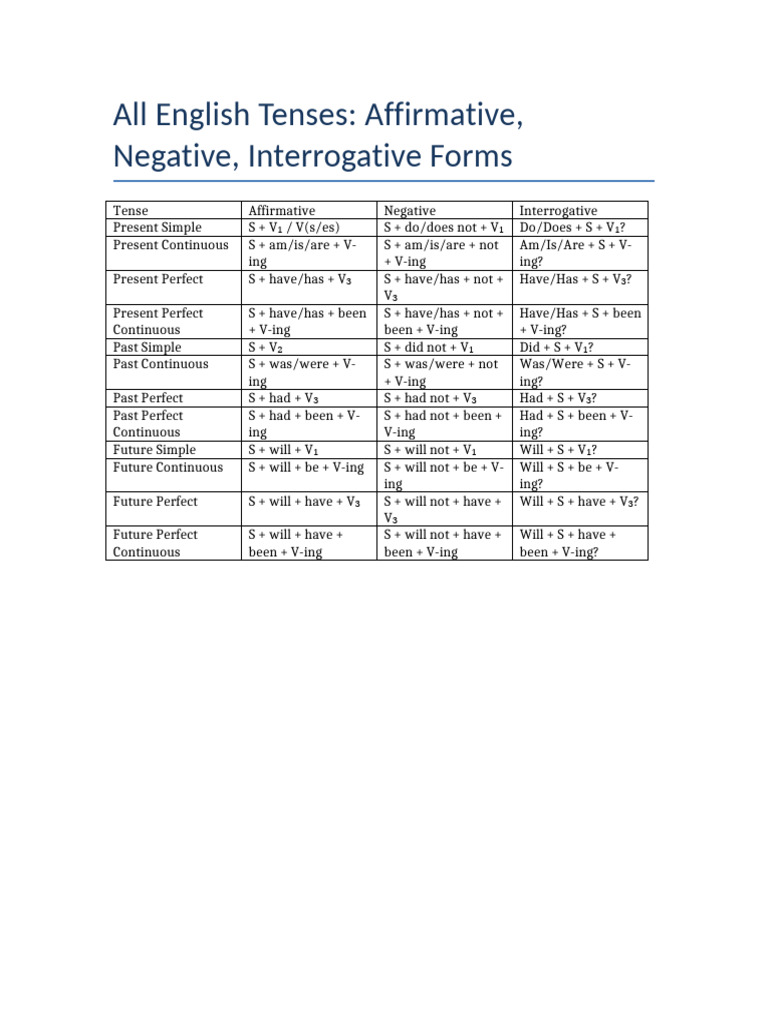 English Tenses Formulas | PDF