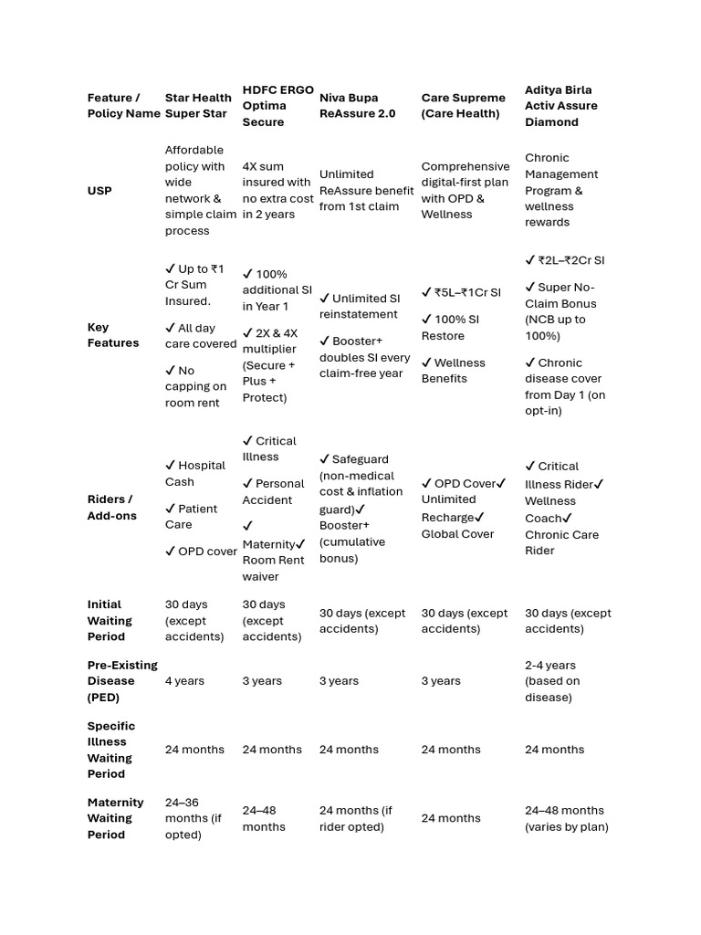 Health Insurance Plans Comparison India | PDF | Social Programs ...