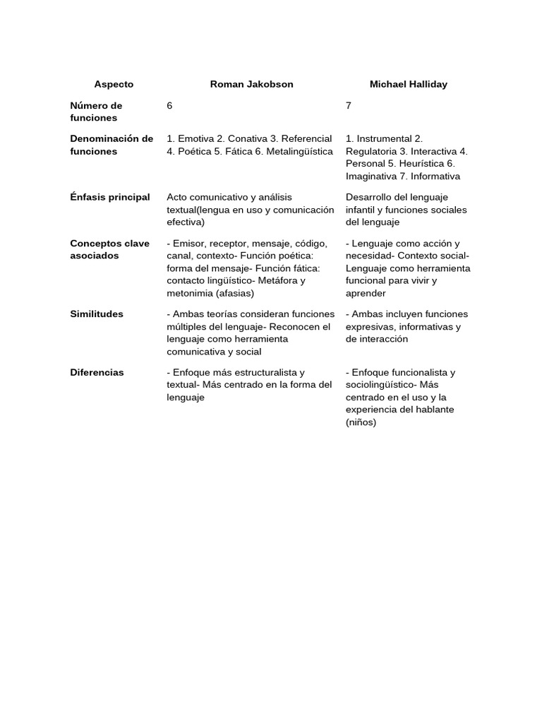 Comparativa: Jakobson vs Halliday en Lenguaje | PDF