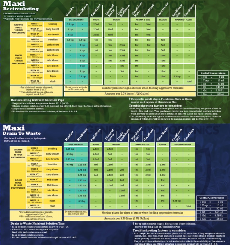 GH Maxi Series Charts | PDF | Ph | Water