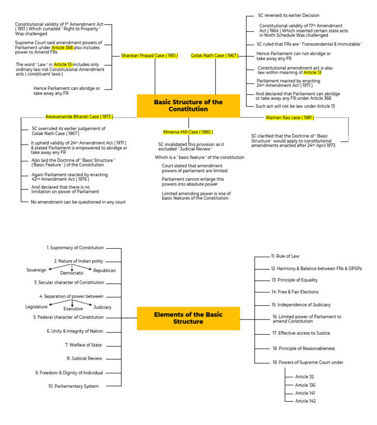 Basic Structure of The Constitution Mind Map | PDF | Statutory Law | Political Charters