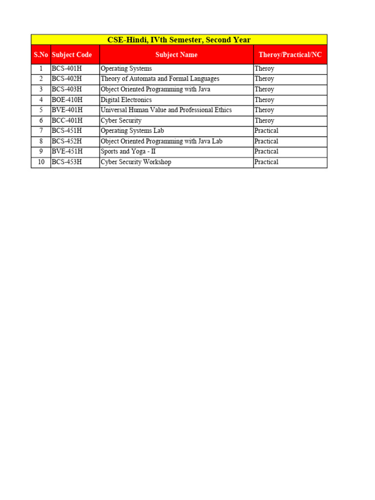 Cse-Hindi, Ivth Semester, Second Year: S.No Subject Code Subject Name Theroy/Practical/Nc | PDF