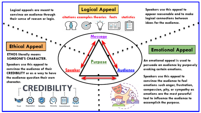 Rhetorical Triangle | PDF