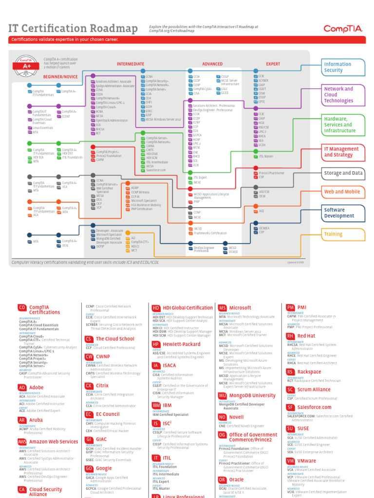 From CompTIA IT Certification Roadmap | PDF | Cisco Certifications | Computing
