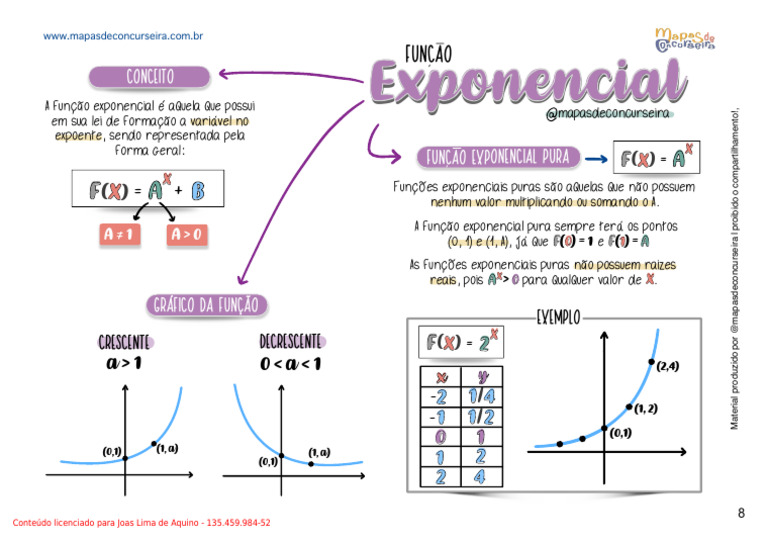 Mapa Mental da Função Exponencial | PDF | Exponenciação | Função ...