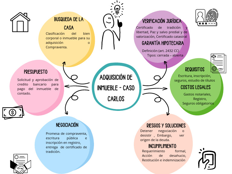 Mapa Conceptual Caso Carlos | PDF