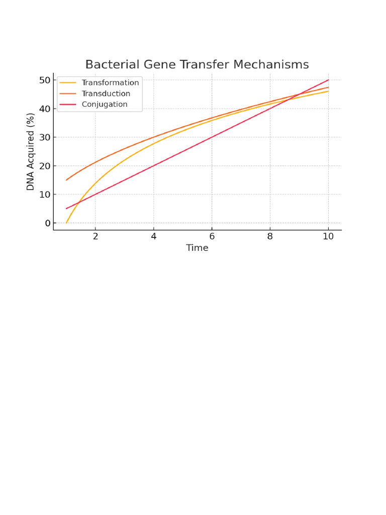 Microbiology USMLE Corrected Graphs 11 To 20 | PDF