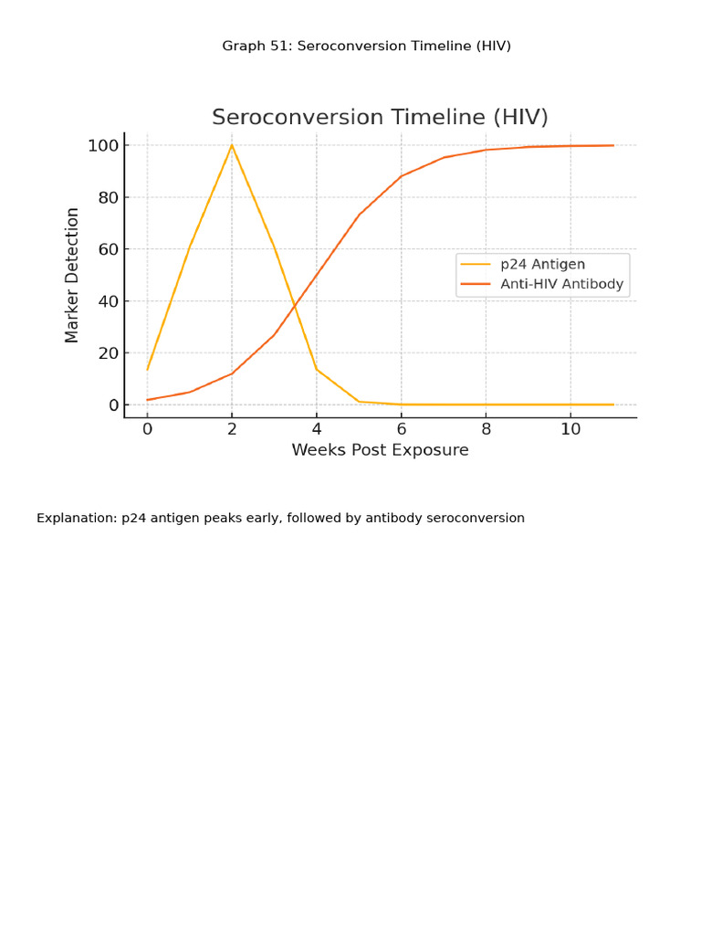 Microbiology USMLE 51 To 60 With Explanations | PDF
