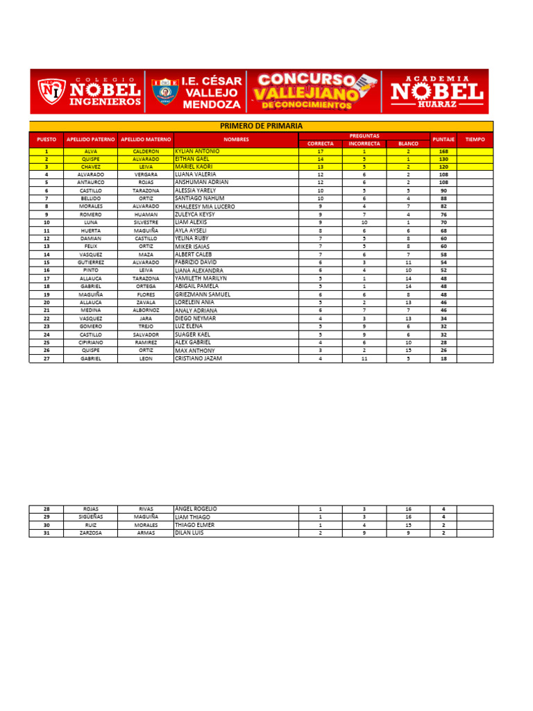 Resultados Cesar Vallejo de Catac - 2025 | PDF