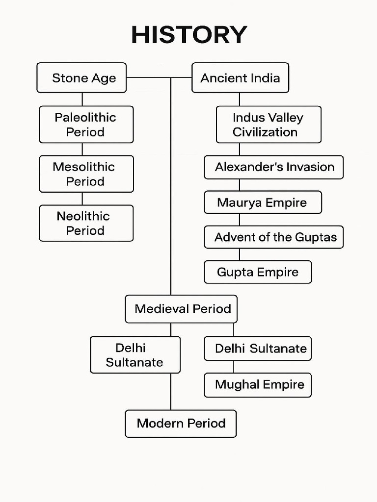 History Flowchart | PDF
