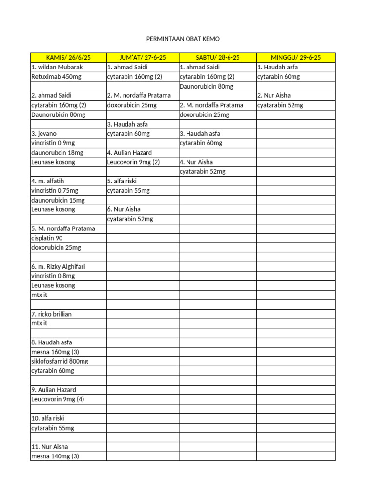 Permintaan Obat Kemo | PDF