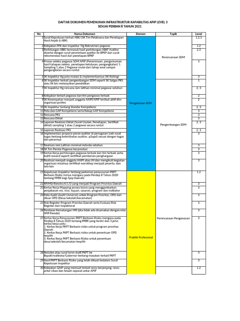 Daftar Pemenuhan Infrastruktur APIP | PDF