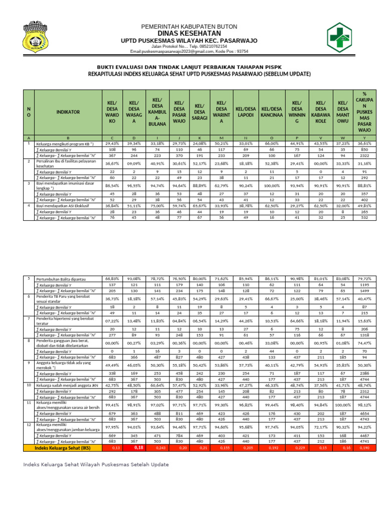 Ep. 2.5.2.e Bukti Evaluasi Perbaikan Tahapan Pispk | PDF
