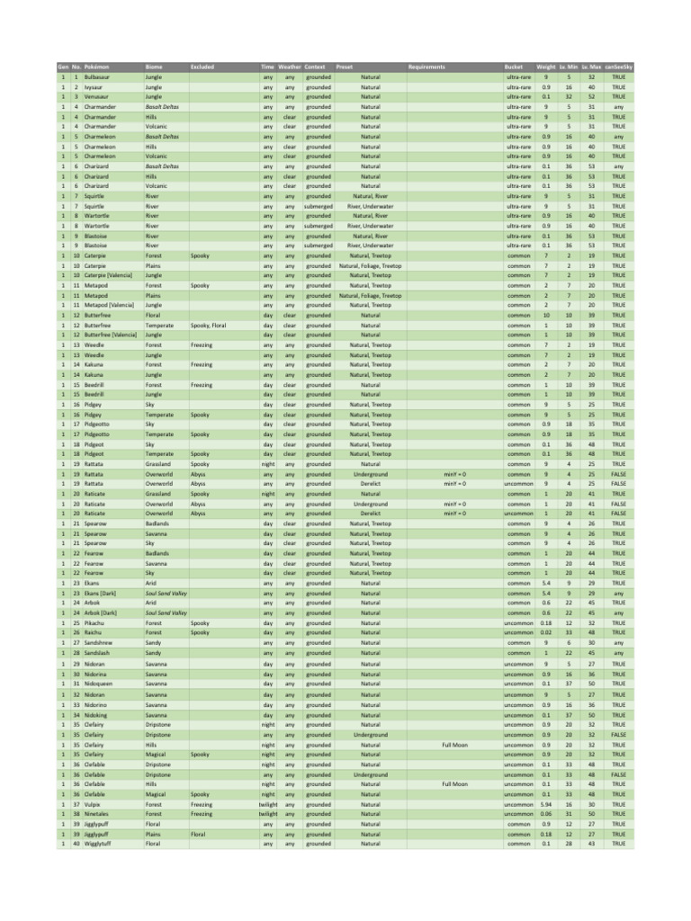 Cobblemon Spawn Data | PDF | Earth Sciences | Pokémon