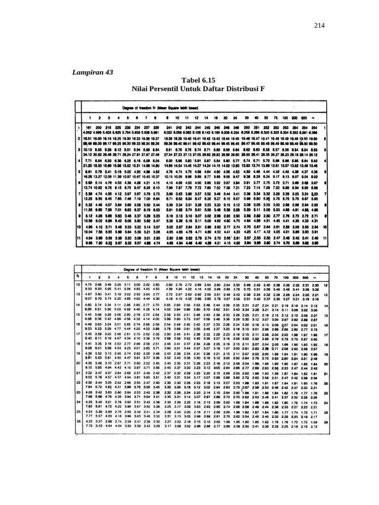 Nilai Persentil dalam Distribusi F | PDF