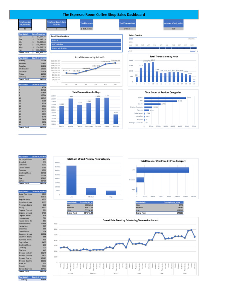 The Espresso Room Coffee Shop Sales Dashboard | PDF | Tea | Coffee