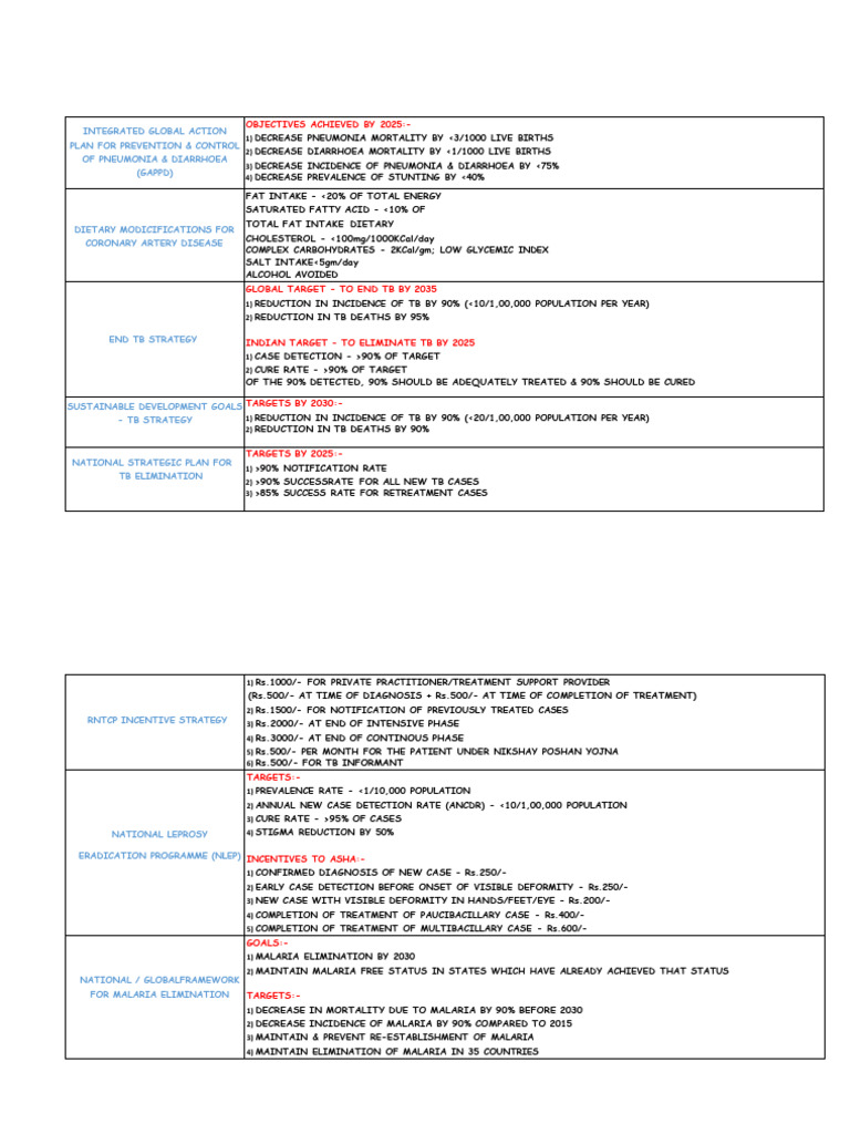 Compiled PSM Fact Tables | PDF | Hiv/Aids | Malaria