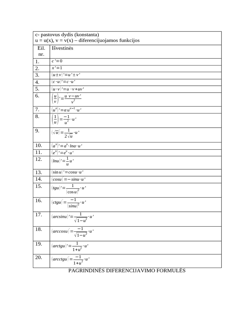Pagrindinės Diferencijavimo Formulės | PDF
