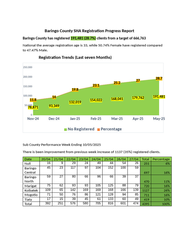 SHA Registration Report 11052025 V1 PDF | PDF