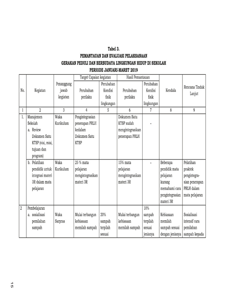 Tabel Pemantauan Dan Evaluasi GPBLHS | PDF