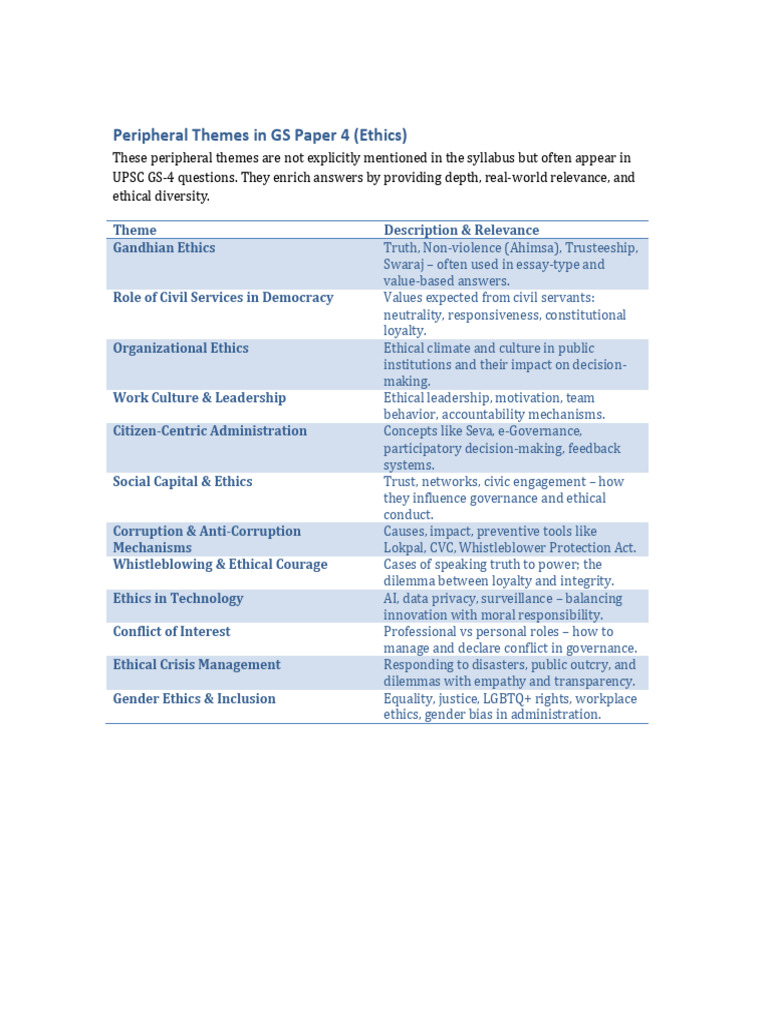 Peripheral Themes GS4 UPSC | PDF | Governance | Social Psychology