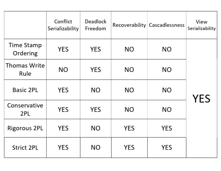Locking Protocol Table | PDF