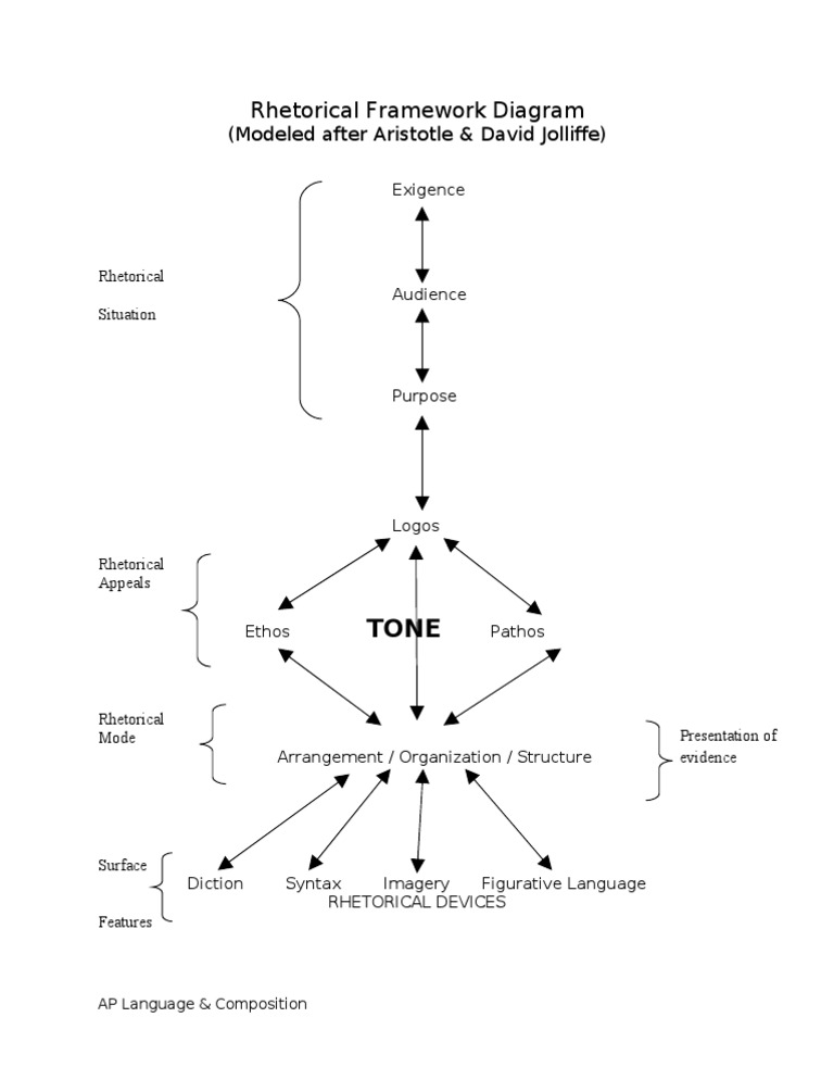 Rhetorical Framework Diagram | PDF