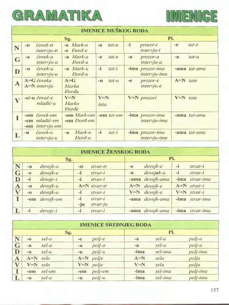 Serbian Grammar Summary | PDF