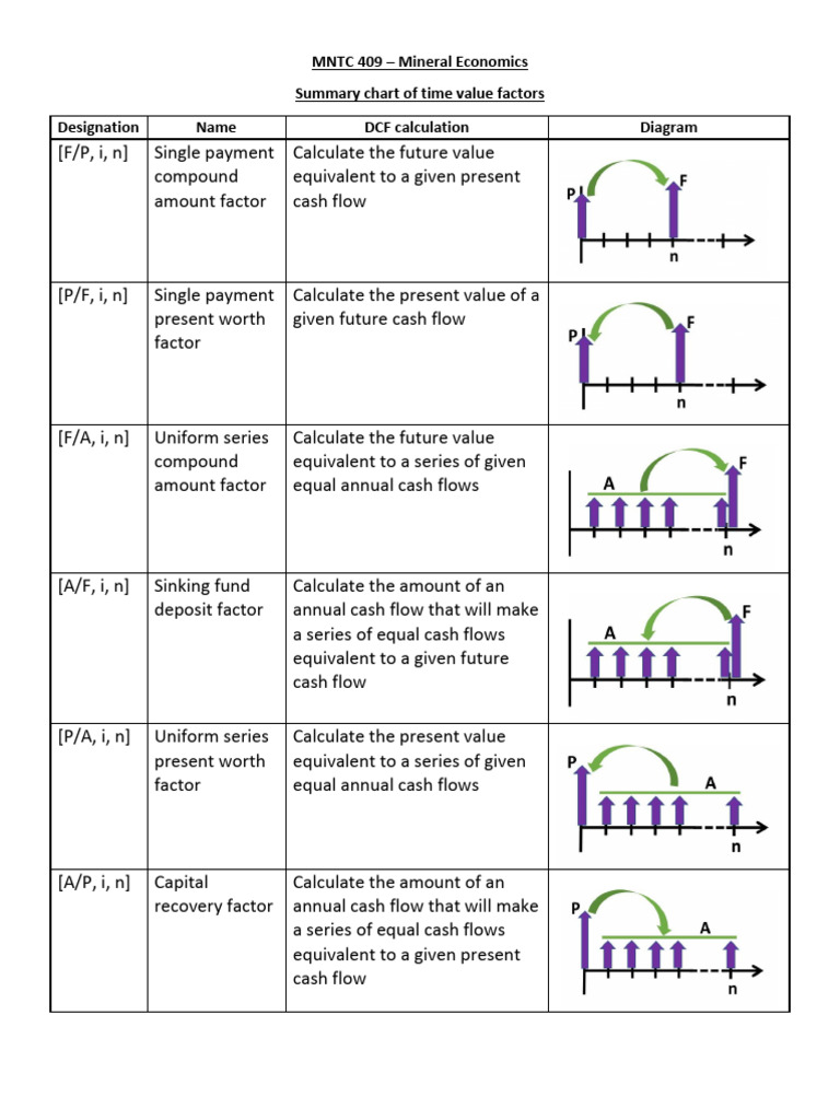 MNTC 409 - Week 6 - Resource - Summary Chart of Time Value Factors | PDF