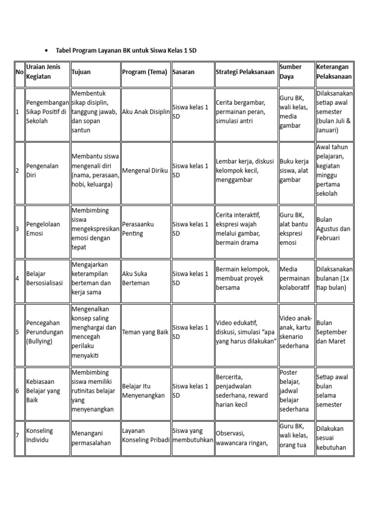 Tabel Program Layanan BK Untuk Siswa Kelas 1 SD | PDF