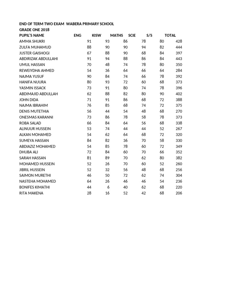 Book1-Wabera Primary End of Term Exam | PDF